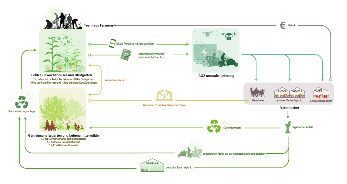 ‘The Learning City’ is our winning proposal for the circular city of ...